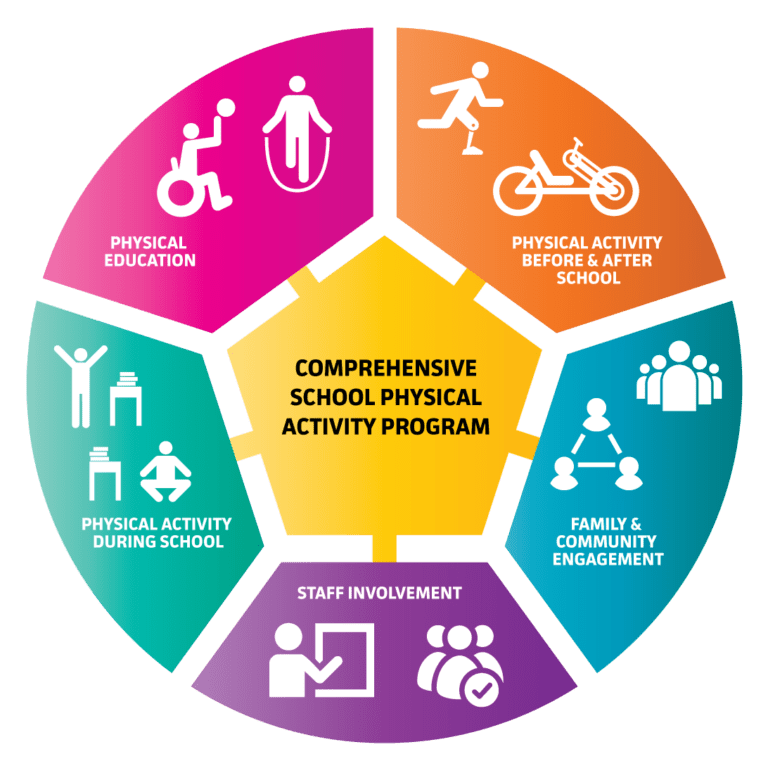 A Guide to School Physical Activity Programs - NCHPAD