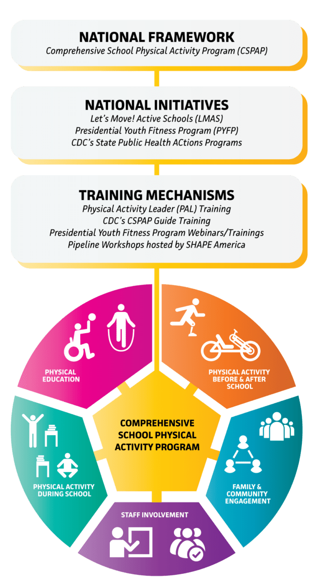 A Guide to School Physical Activity Programs - NCHPAD